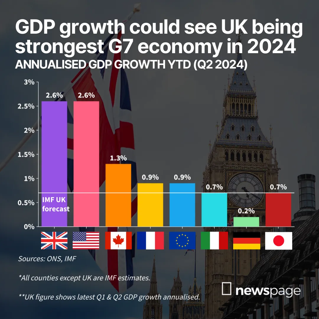 GDP growth could see UK being strongest G7 economy in 2024 "but comes ...